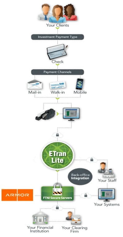Financial Services Check Processing | FTNI